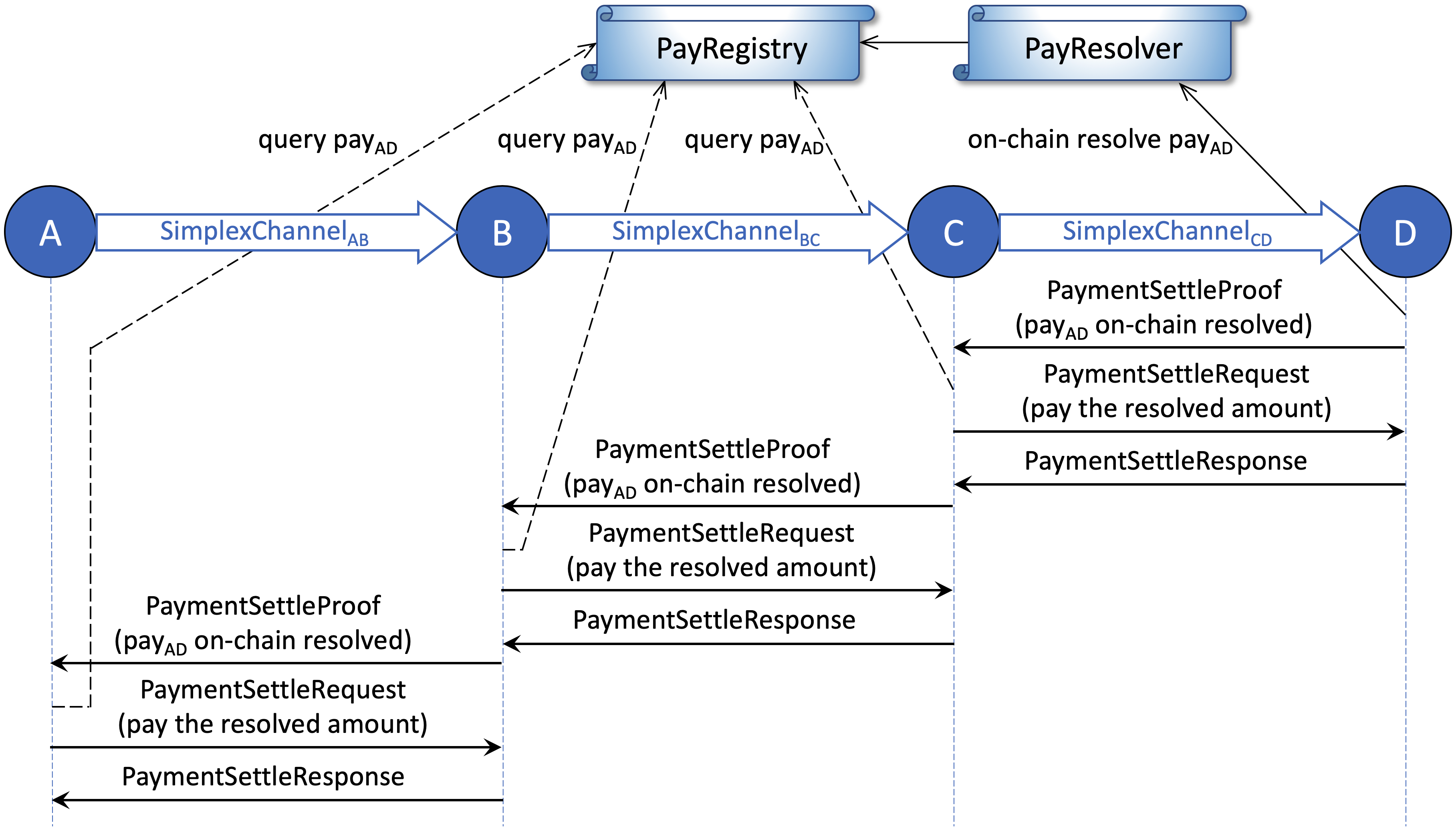 CelerPay Off-Chain Protocol — CelerCore documentation