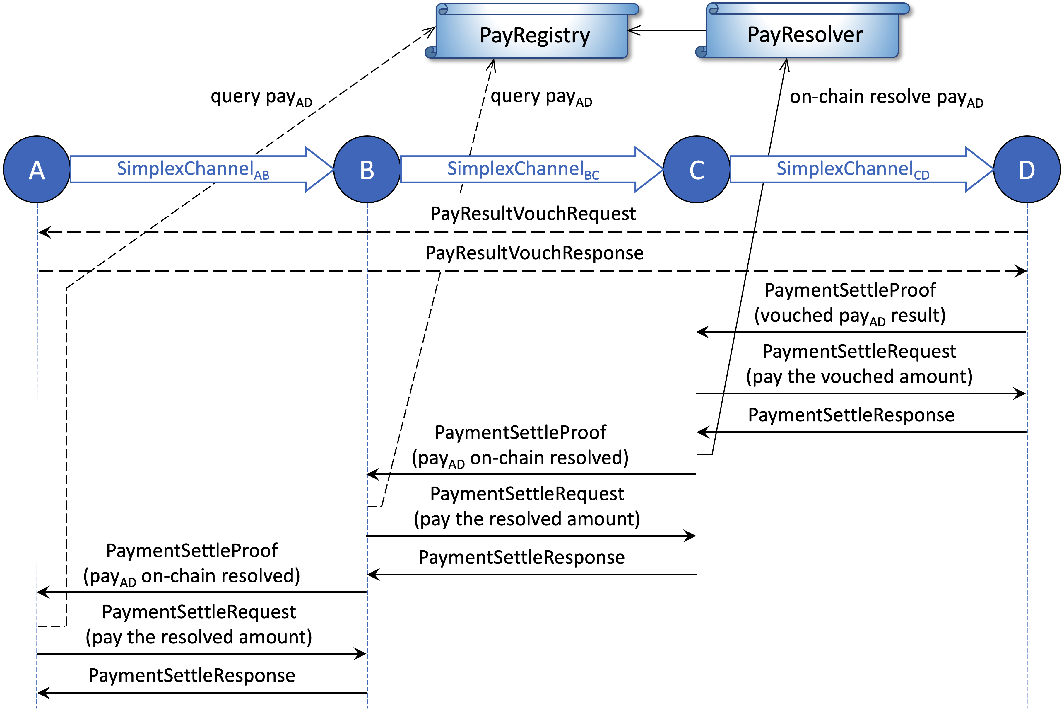 CelerPay Off-Chain Protocol — CelerCore documentation