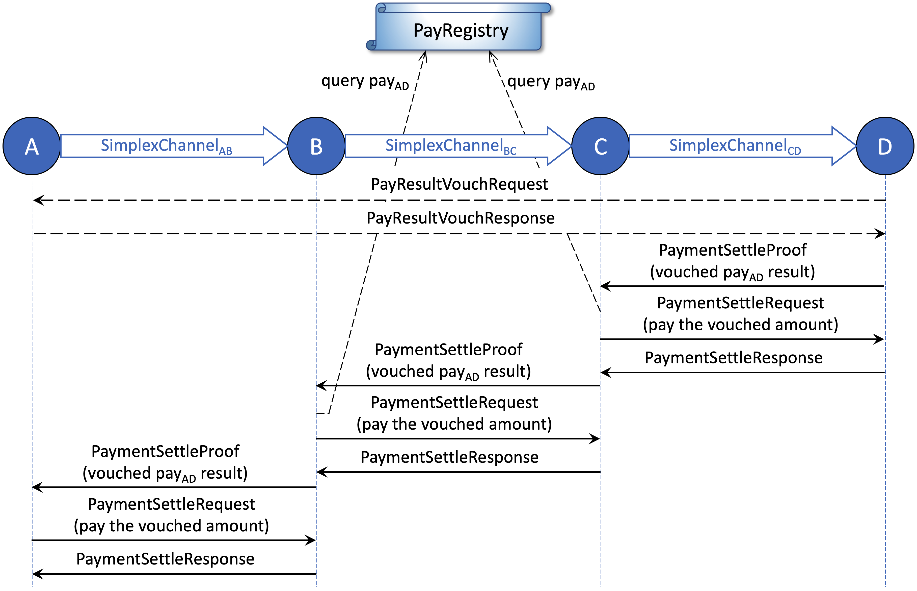 CelerPay Off-Chain Protocol — CelerCore documentation